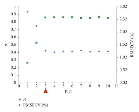 Relationship Between Principal Component Number And Rrmsecv Of The