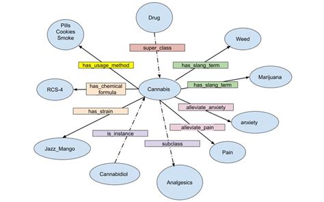 Web Based Visualization Of Owl Ontologies Webvowl Representation Of Download Scientific