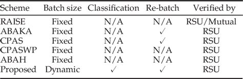 Table 1 From Messages Classification And Dynamic Batch Verification