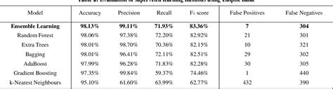 Table 2 From Comparative Analysis Using Supervised Learning Methods For