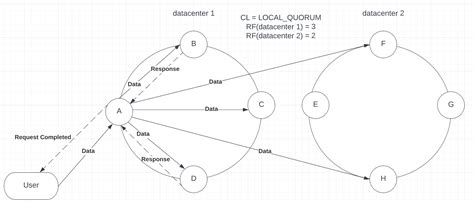 Cassandra Consistency Level Guide Official Pythian®® Blog