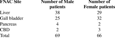 Sex Wise Distribution Of Patients Download Scientific Diagram