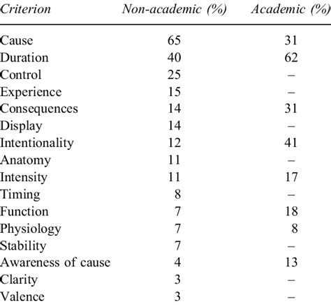 Percentage Wise Comparison Of Non Academic And Academic Distinctions