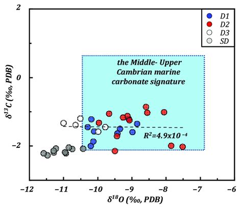 Cross plot of δ C vs δ O of different types of dolomites in the Download Scientific