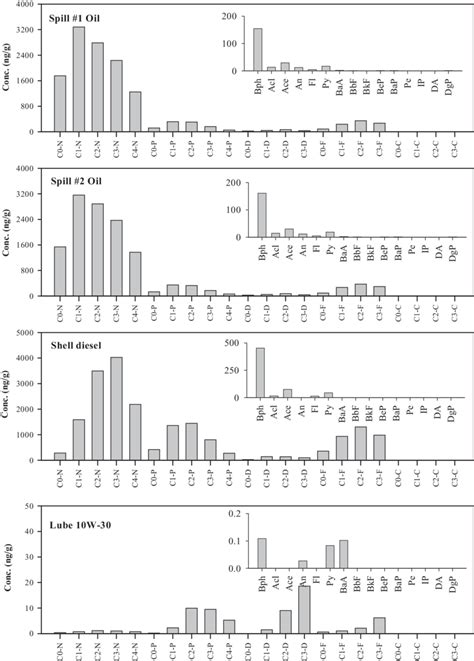Target Polycyclic Aromatic Hydrocarbon Pah Fingerprints Of Samples