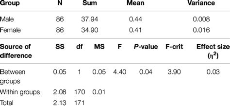 Variance Analysis Of Gender Differences Download Scientific Diagram