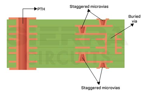 How To Design Reliable Microvias In Your Pcbs Sierra Circuits