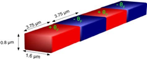 Waveguide Design With Alternating Segments Of Positive And Negative Download Scientific Diagram