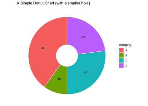 Donut Chart Kwan Lin