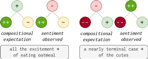 Figure 1 From Non Compositionality In Sentiment New Data And Analyses