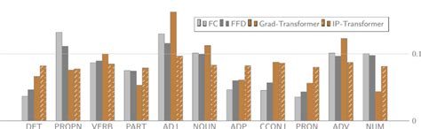 Pos Saliency Distribution Of The Eye Gaze Features And The Best