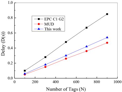 Comparison Of System Performance Download Scientific Diagram