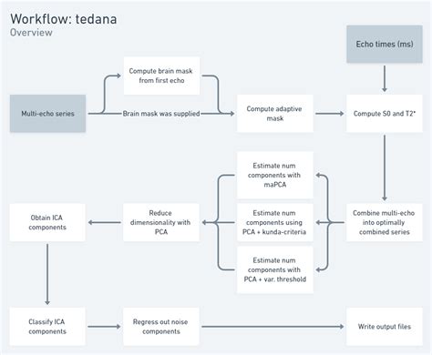 Creating A Flowchart For Visualizing Tedana Issue 355 ME ICA