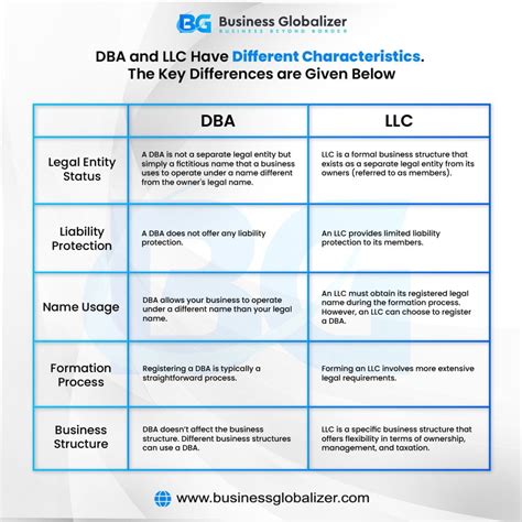 Ultimate Guidance About The LLC DBA In The US