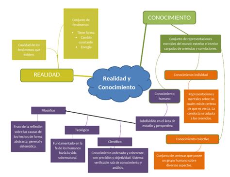 Realidad Y Conocimiento Mapa Mental Pdf