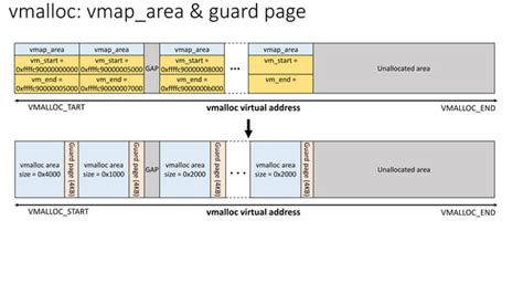 Malloc And Vmalloc In Linux Pdf Operating Systems Computer Software And Applications