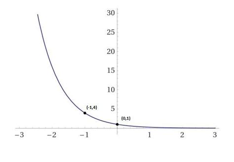Graph The Given Below Function Using A Table Of Values And I Quizlet