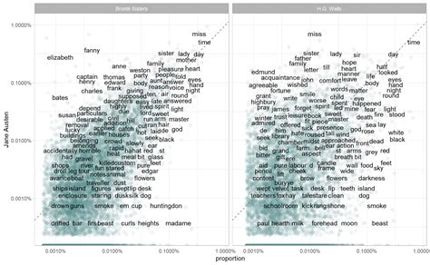 13 Compare Word Frequency Notes For “text Mining With R A Tidy Approach”
