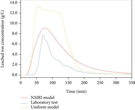 The Comparison Between The Experimental Value And The Simulated Value