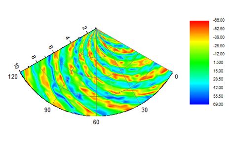 Help Online Tutorials Polar Contour
