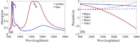 A Total Absorption At Normal Incidence For Structure With And
