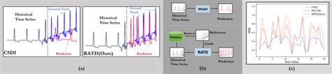 논문 리뷰 Retrieval Augmented Diffusion Models For Time Series Forecasting