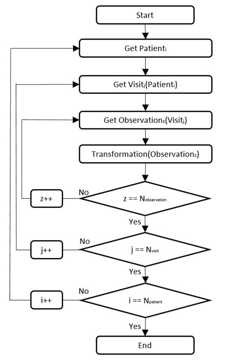 Iterative Algorithm For Generation Of Ehr Derived Data Extracts