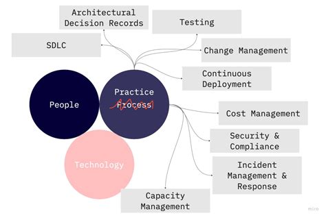 Building A Scalable And Sustainable Strategy For Cloud Adoption — Part Two — Process