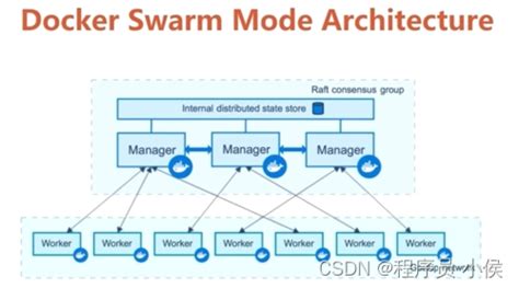 docker swarm 容器编排的力量和优势深度解析 swarm容器编排引擎的优势 csdn博客