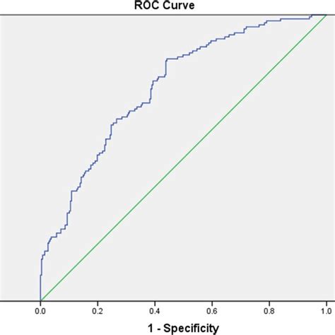 The Receiver Operating Characteristic Roc Curve Analysis For The