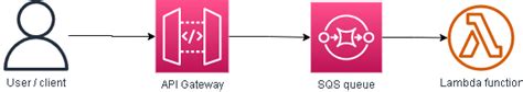 Integrating Aws Api Gateway With Sqs Majesticcloud