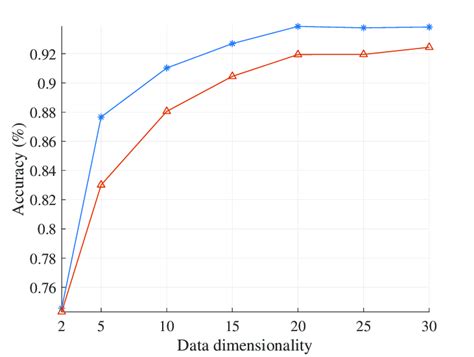 Accuracy In The Classification Of The Data As A Function Of The Data