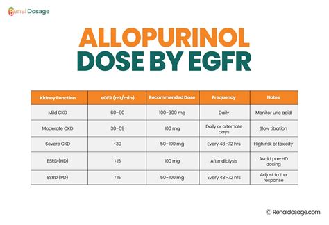 Renaldosage Allopurinol Renal Dosing Guide