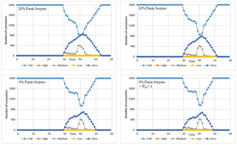 Sustainability Free Full Text Consumer Panic Buying Realizing Its Consequences And