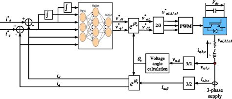 Figure 7 From Artificial Neural Networks For Control Of A Grid