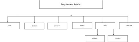 4 Requirement Artifact With Subclasses Download Scientific Diagram