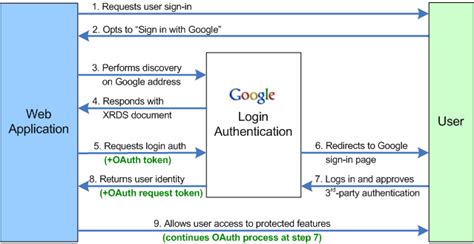 Google Abandons Standards Forks Openid The Neosmart Files