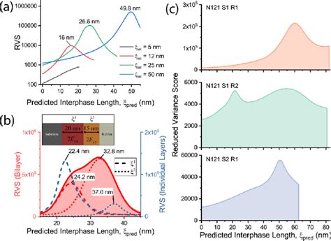 A Reduction In Variance Score Rvs For Each Of The Simulated Download Scientific Diagram