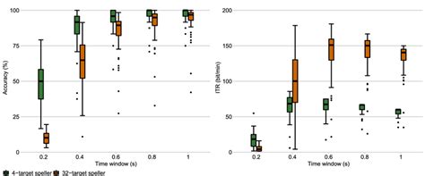 off line comparison of the bci performance of the 4 target and the