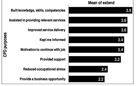 EXTENT TO WHICH CPD ACTIVITIES ATTENDED MET CPD PURPOSES Download