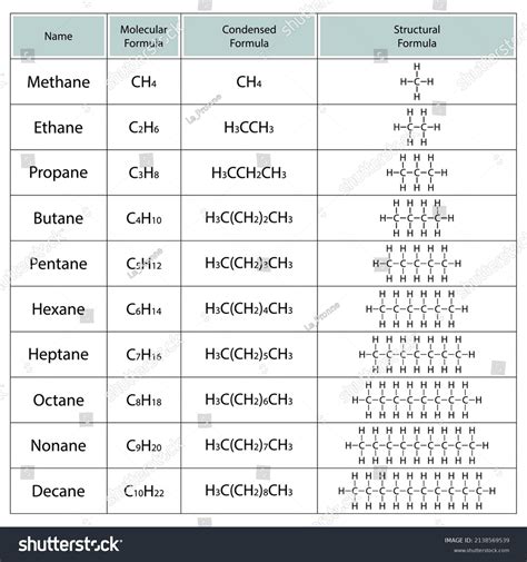 Alkanes Molecular Condensed Structural Formulas Organic Stock Vector Royalty Free 2138569539