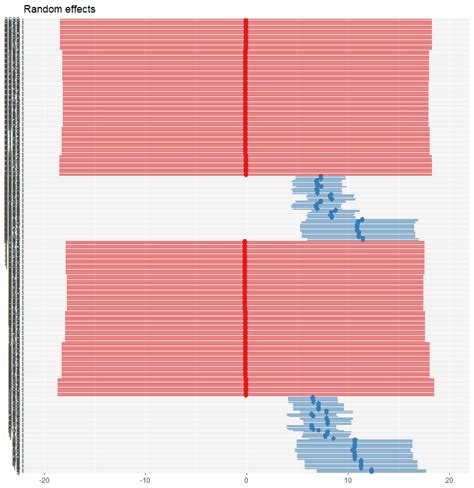 different random effects plot from plot model when glmmtmb vs lme4 is