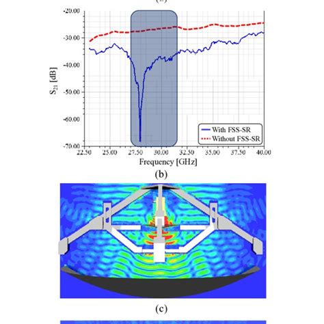 Fss Based Subreflector Characterization A Experimental Setup B Download Scientific