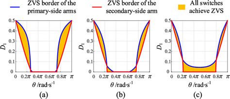 Figure 13 From Analysis Of Grid Current Distortion And Waveform