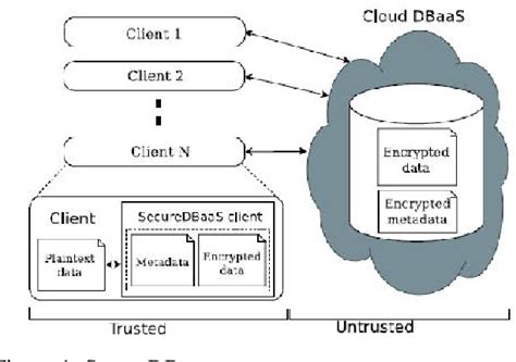 Figure 1 From Providing Distinguish Access Levels To Encrypted Cloud