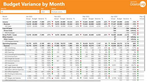 Profit And Loss Power Bi Reports For Xero Odatalink