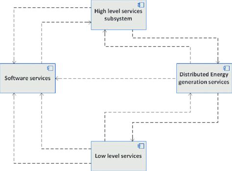 Software Subsystems Within The Generic Middleware Architecture For The Download Scientific