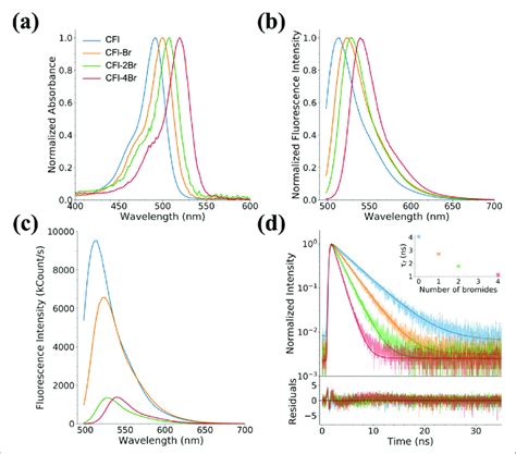 Recorded Spectrofluorometer And Tcspc Data From Cfl Cfl Br Cfl 2br