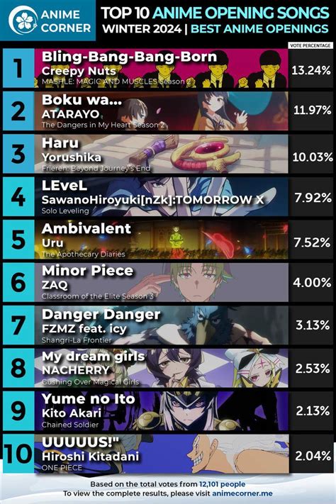 Yume No Ito At 9 For Top 10 Ops Of The Winter 2024 Season Via Anime Corner R