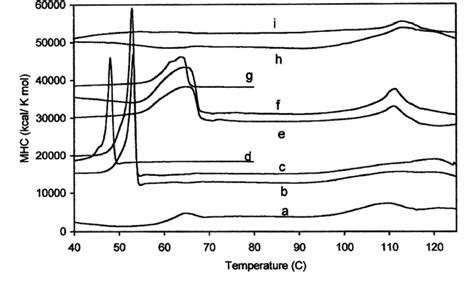 Dsc Thermograms Of Cationic Lipid Dna Complexes And Cationic Liposomes Download Scientific